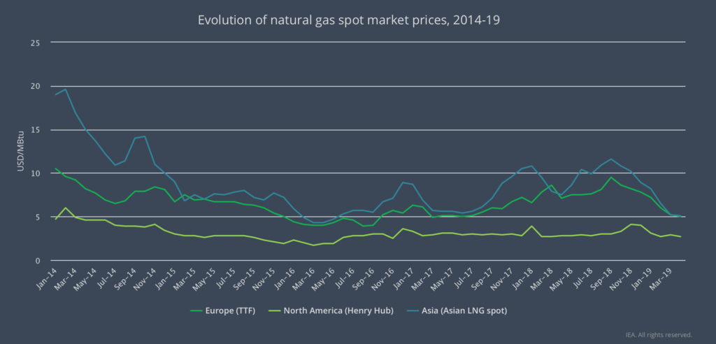 2018, a record year for gas - Haya Energy Solutions