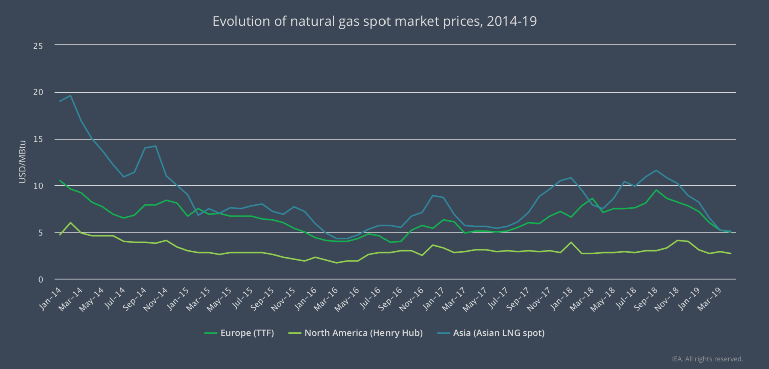 2018, a record year for gas - Haya Energy Solutions